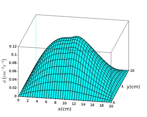 Thermal Neutron Flux Distributions Along The Domain Download Scientific Diagram