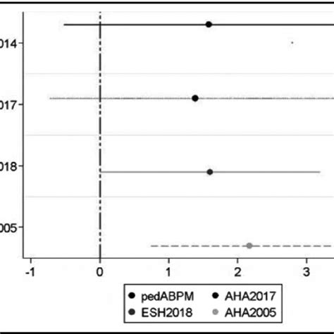 β‐coefficient plot of lvh association with htn download scientific