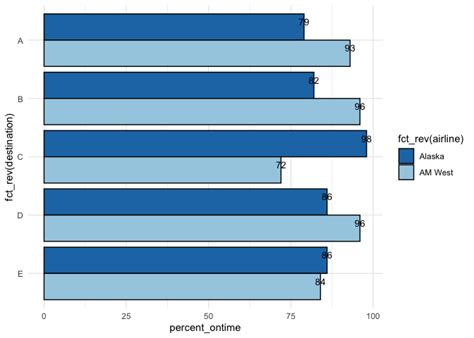 R Need To Reorder Paired Bar Chart Stack Overflow