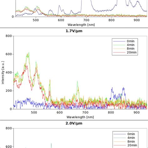 Comparison Of Propagation Spectra After Different Times Of