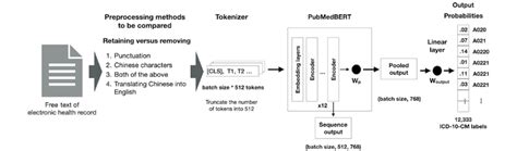 Model Architecture And Processing Flowchart Cls Class Token Download Scientific Diagram