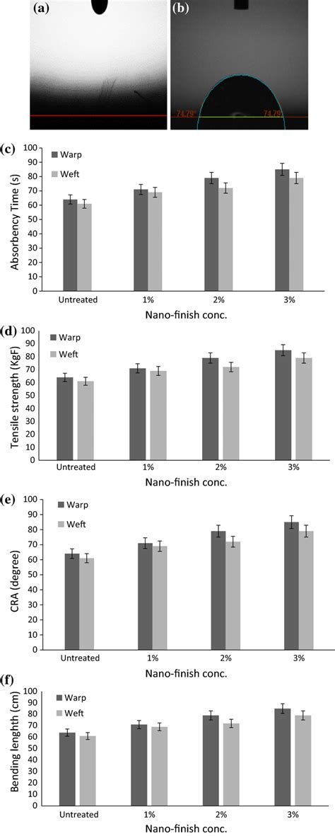 A Contact Angle Chitosan Treated B Control Angle α Tocopherol Loaded