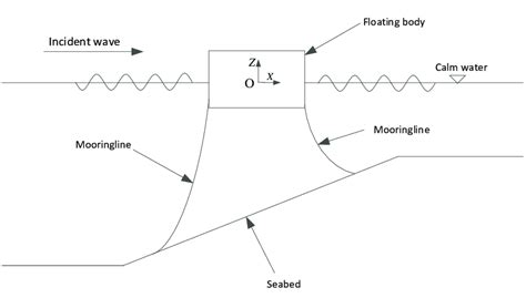 Illustration Of A Coupled Floating Body Mooring Line Model With A