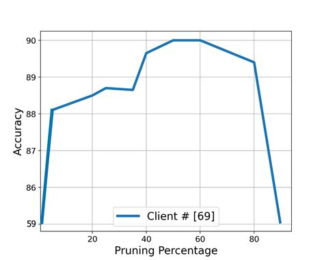 210500562 Personalized Federated Learning By Structured And Unstructured Pruning Under Data