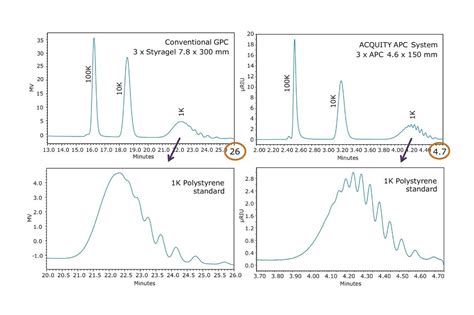 Acquity Advanced Polymer Chromatography Analysis System Waters