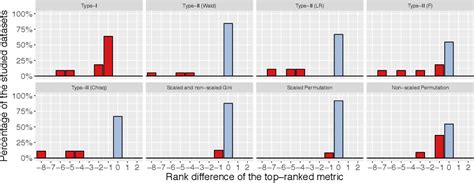 Figure 3 From The Impact Of Correlated Metrics On The Interpretation Of