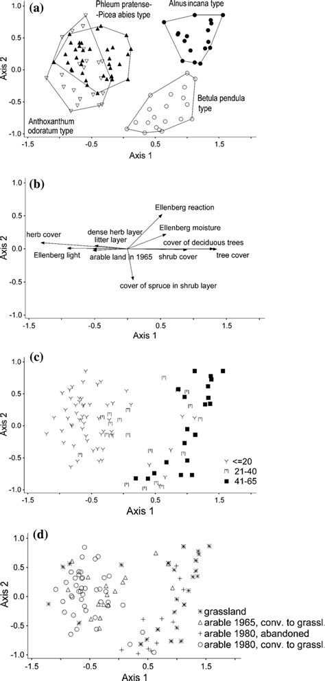 Nms Ordination Of 99 Vegetation Plots For Axis 1 And 2 Showing Overlays Download Scientific