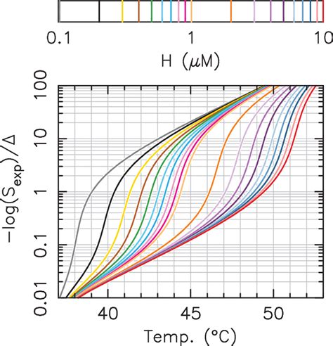 Graphical Determination Of H Value From A Single Experimental Result Download Scientific