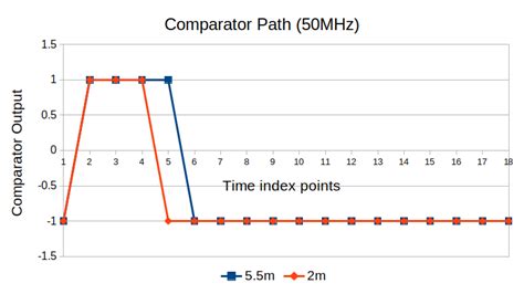 comparator output 50mhz download scientific diagram