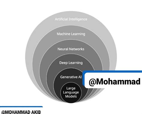 mohammad akib on linkedin largelanguagemodels artificialintelegence