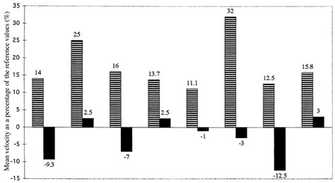 Individual Variations Of The Gait Velocity Obtained For The Eight