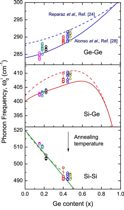 Computed Values For X I 0 Using Eqs 4 And 5 For Each Vibrational Download Scientific