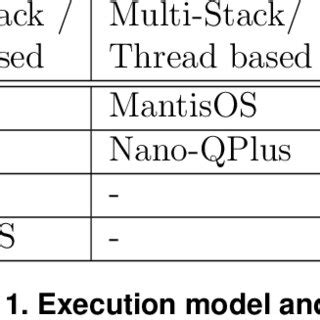 Shows Various Operating Systems And Their Execution Model Download Table