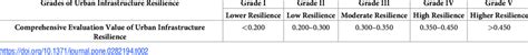 Urban Infrastructure Resilience Classification Download Scientific Diagram