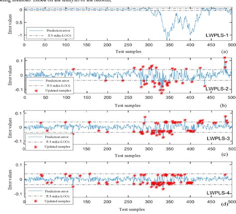Figure 3 From A Novel Adaptive Just In Time Learning Soft Sensor