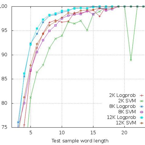 Comparative Classification Accuracy Of Words Of Different Lengths For