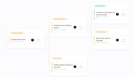 Okr Tree Focus