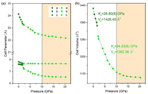 Figure S4 A Evolution Of Lattice Constants Of 2mepth 2 Pbcl 4 As A
