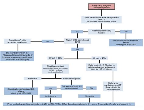 Atrial Fibrillation Rcemlearning