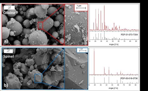 Figure S1 Sem Images Left Side And X Ray Diffraction Patterns Right Download Scientific