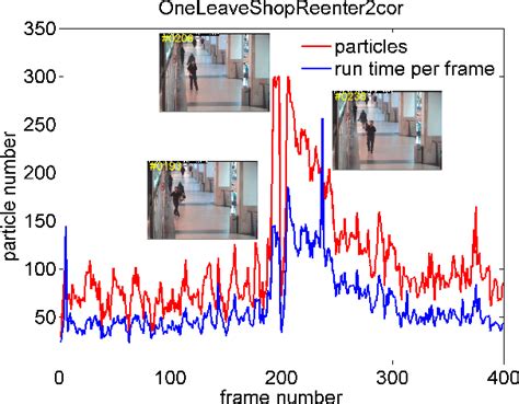 Figure 2 From Efficient Minimum Error Bounded Particle Resampling L1 Tracker With Occlusion