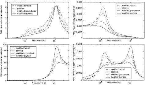 frequency domain simulation for passive and semi active control in four