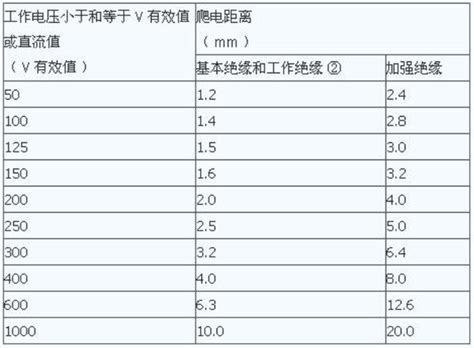你设计的产品的爬电距离跟电气间隙都够了吗 知乎