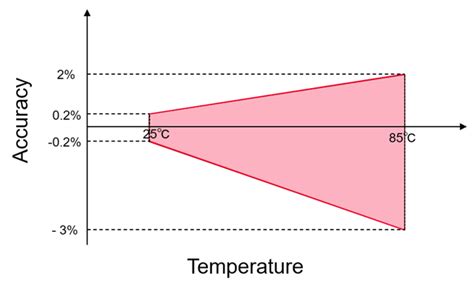 About The Temperature Dependence Of Internal Reference Voltage Error Nordic Q A Nordic
