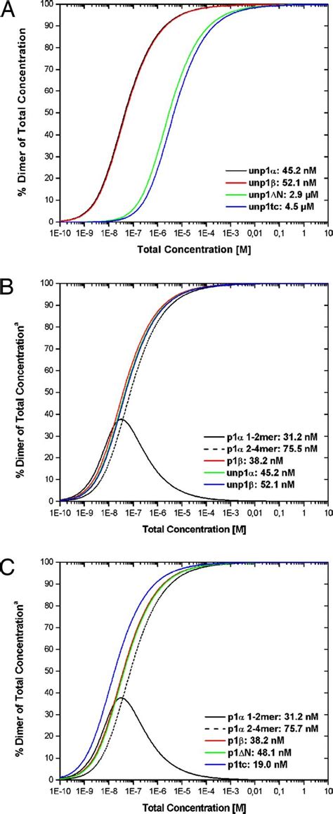 Sedimentation Equilibrium Analyses Reveal Identical Dimerization Of