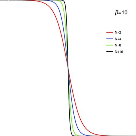 1 − X Vs G µ N For β 10 And Different N Values Download