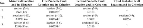 Determining The Main Fault Section In Different Distances With Fault