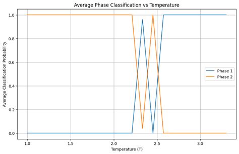 Python Output Is Not As Expected When Learning Phase Transitions In