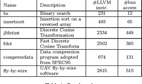 table 1 from wcet analysis in shared resources real time systems with