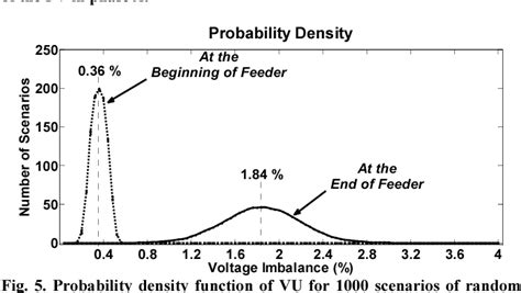 Figure 5 From Voltage Unbalance Reduction In Low Voltage Distribution Networks With Rooftop Pvs