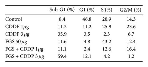 effect of fgs on the cell cycle progression of cddp treated llc llc