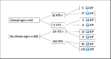 Clinical Criteria Of Increased Icp In Relation To Treatment Provided Download Scientific