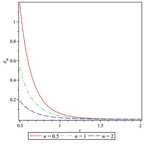 The Anisotropic Parameter A M Versus T Here ℓ 1 Download Scientific Diagram