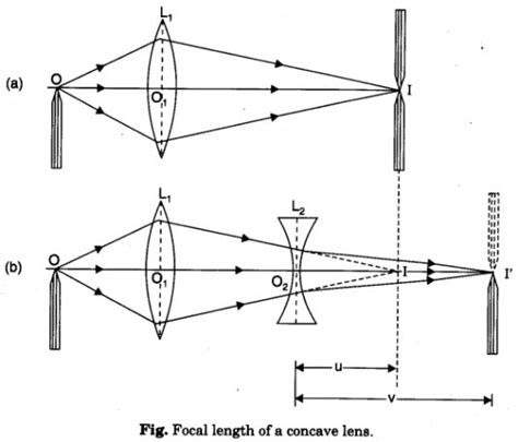 Determining The Focal Length Of A Convex Lens Experiment KathyaresGibson