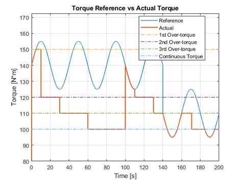 Model A Motor Drive With Multiple Intermittent Torque Limits Matlab