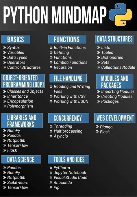 Python Programming Mindmap Datascience Webdevelopment Tech
