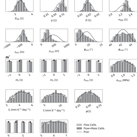 Marginal Posteriors Of Flow Calib” And Flow Mass Calib” Posterior Download Scientific