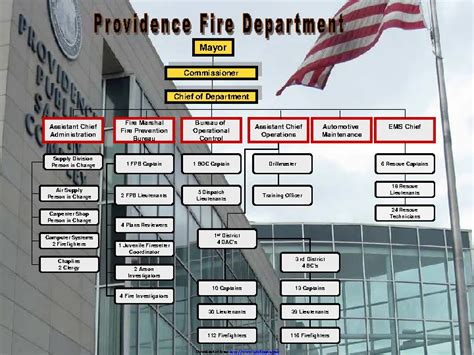 Fire Department Organizational Chart 3 Pdfsimpli