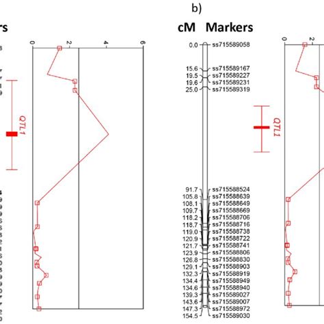 Composite Interval Mapping Using Single Nucleotide Polymorphism Markers