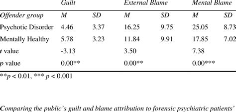 The Publics Mean M And Standard Deviation Sd For All Attribution