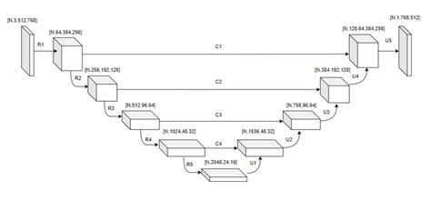 Unet Architecture With Resnet Encoder R Is Resnets Block U