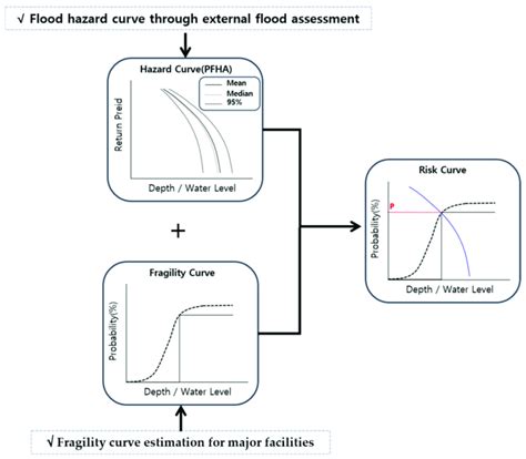 Probabilistic Flood Assessment Method Download Scientific Diagram