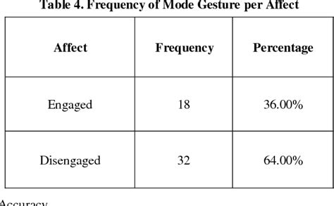 Table 1 From Towards Academic Affect Modeling Through Experimental