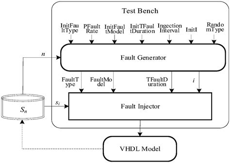 digital circuit fault injection method based on simulation eureka