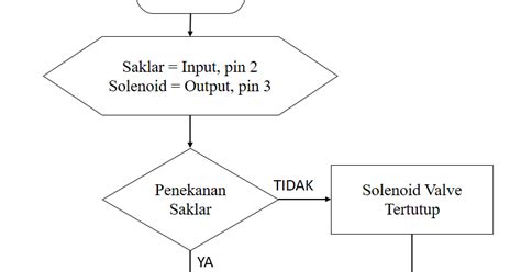 Mohammad Aminuddin Flowchart Solenoid Valve Elektrik