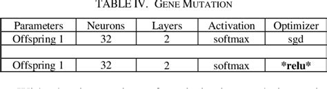 Table Iv From An Optimized Neural Network Using Genetic Algorithm For Cardiovascular Disease